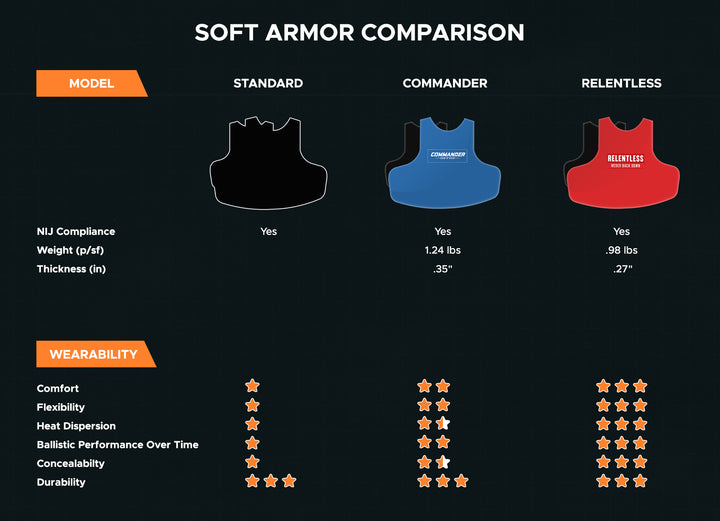 LEVEL IIIA SOFT ARMOR – RTS Tactical