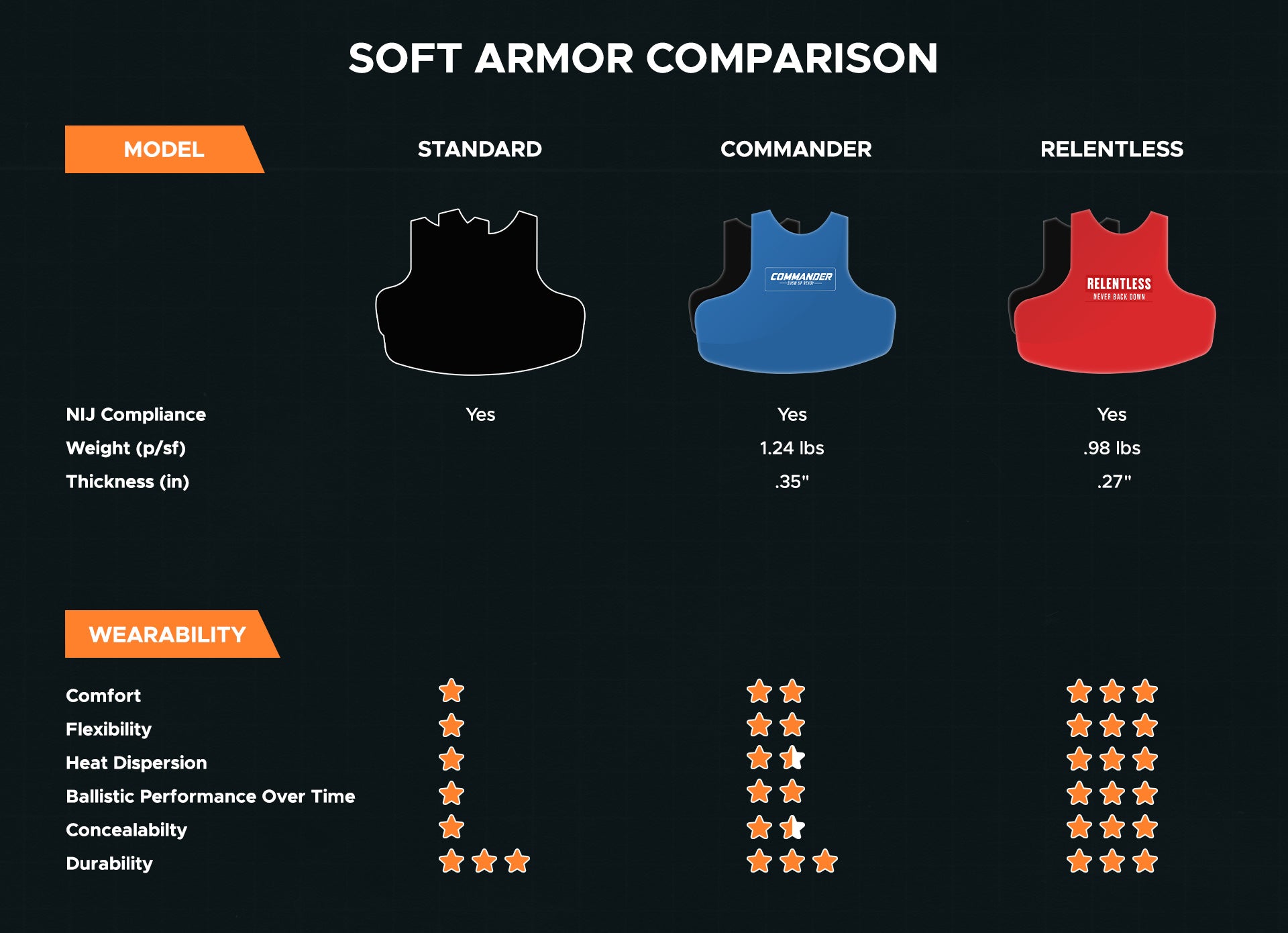 LEVEL IIIA SOFT ARMOR – RTS Tactical